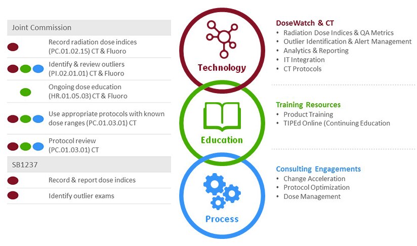Dose Management | GE HealthCare (India)